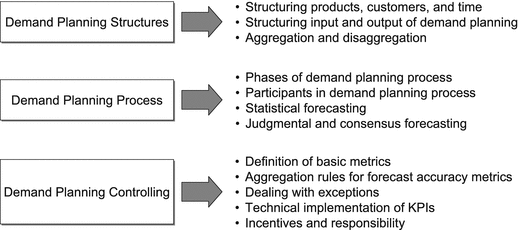 Demand Planning | SpringerLink