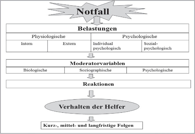 Notfallpsychologie: Psychische Erste Hilfe und Psychosoziale ...