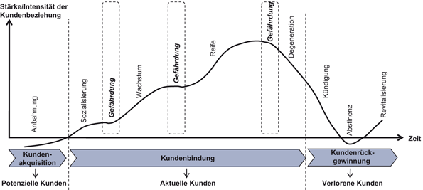 Customer-Relationship-Management im Energiemarkt | SpringerLink