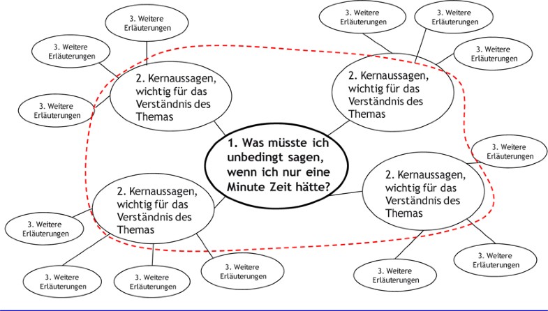 Die inhaltliche Vorbereitung einer Präsentation | SpringerLink