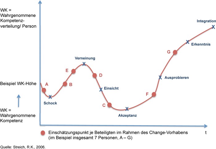 Change-Prozessmanagement – Führungskräfte als Change-Manager | SpringerLink