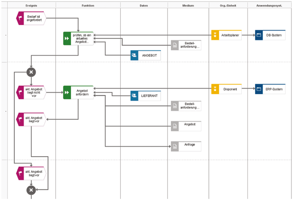 Prozessoptimierung mit dem ARIS Architect | SpringerLink