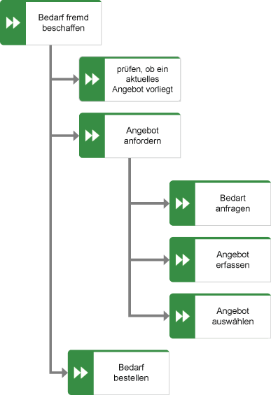 Prozessoptimierung mit dem ARIS Architect | SpringerLink