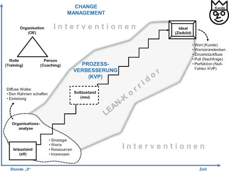 Prozessverbesserung mit Change Management und Kommunikationstraining ...