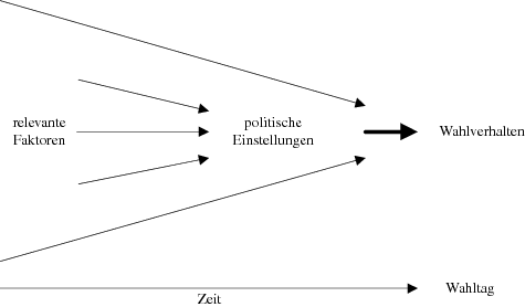 Der sozialpsychologische Ansatz zur Erkärung von Wahlverhalten ...