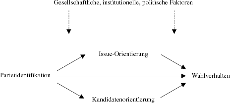 Der sozialpsychologische Ansatz zur Erkärung von Wahlverhalten ...