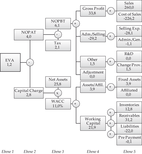 Kennzahlenmanagement in der Supply Chain | SpringerLink