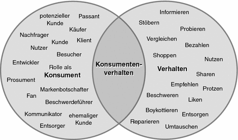Konsumenten und Verhalten | SpringerLink