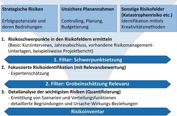 Struktur des Risikomanagements in der Logistik | SpringerLink