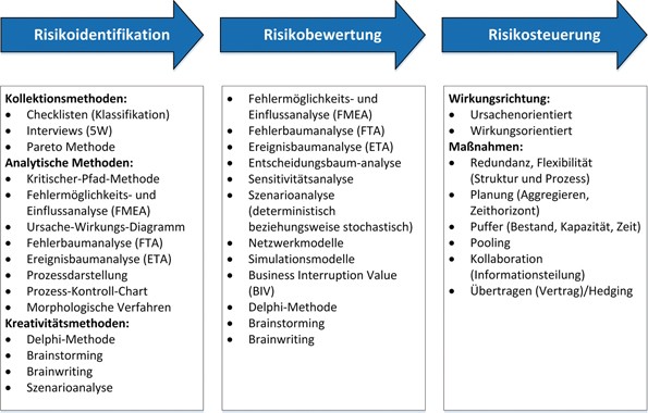 Struktur des Risikomanagements in der Logistik | SpringerLink