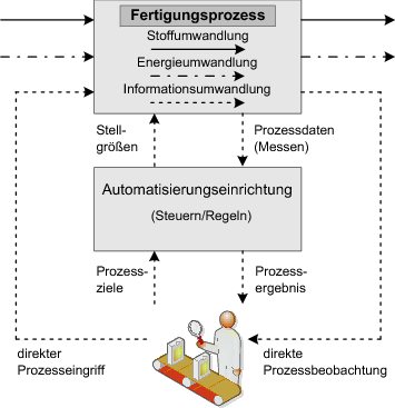 Grundlagen zur Automatisierung | SpringerLink