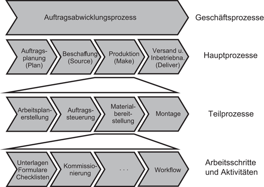 Prozessentwicklung | SpringerLink