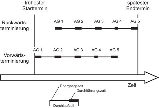 Auftragsplanung und -steuerung | SpringerLink