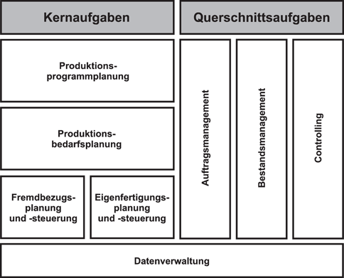 Auftragsplanung und -steuerung | SpringerLink