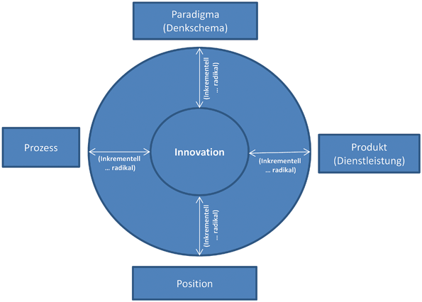 Das innovative Unternehmen und Innovationsförderung: Grundlagen ...