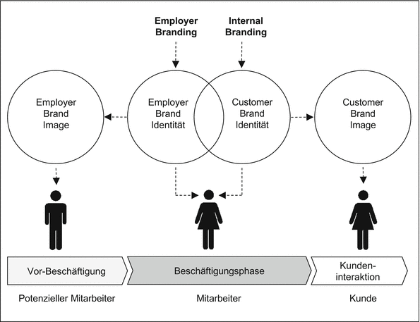Employer Branding als Teil einer integrierten Markenführung | SpringerLink