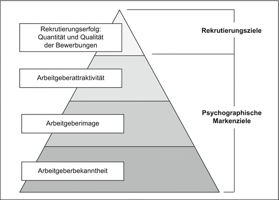 Employer Branding-Strategie: Strategische Ausrichtung der ...