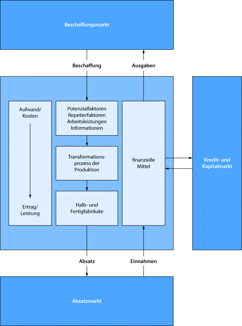 Wirtschaft und Unternehmen | SpringerLink