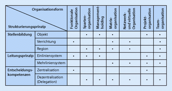 Organisationsformen | SpringerLink