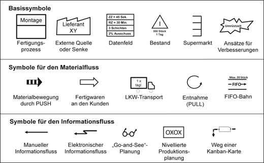 Die Wertstromplanung | SpringerLink