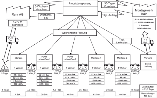 Die Wertstromplanung | SpringerLink