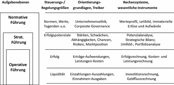 Operatives, strategisches und normatives Management | SpringerLink