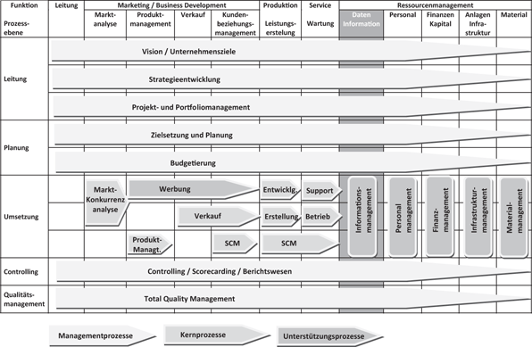 Informationsmanagementprozesse im Unternehmen | SpringerLink