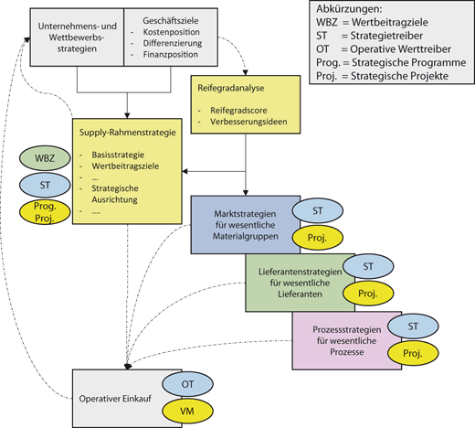 Reifegradmanagement im strategischen Einkauf | SpringerLink