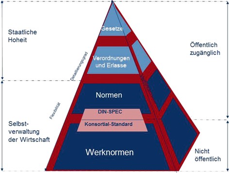 Die Rolle von DIN – wie entstehen DIN-Normen? | SpringerLink