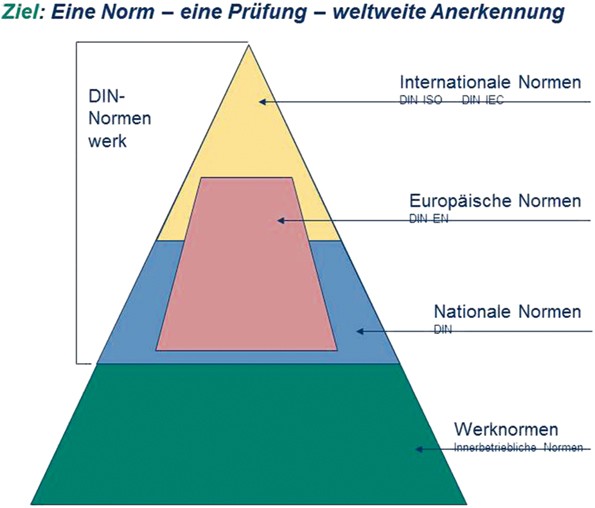 Die Rolle von DIN – wie entstehen DIN-Normen? | SpringerLink