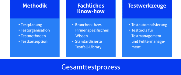 Der Testprozess | SpringerLink