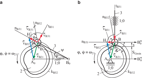 Ebene Kurvengetriebe | SpringerLink