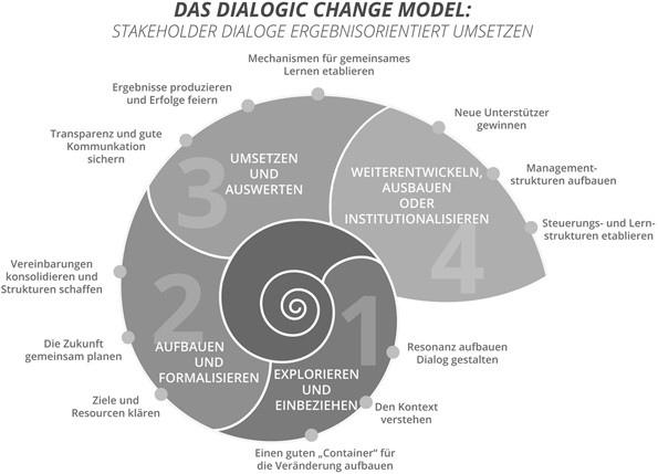 Die Durchführung von Stakeholder Dialogen | SpringerLink
