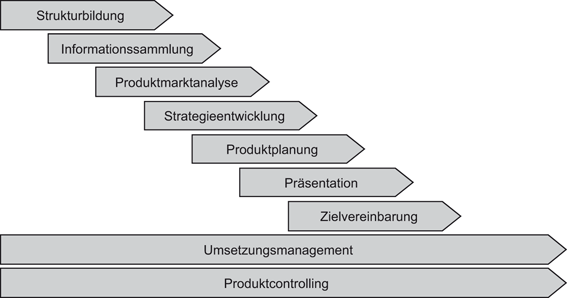 Prozessorientiertes Produktmanagement: Arbeitsprozesse ...
