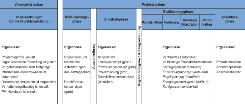 Einrichten einer Projektinfrastruktur | SpringerLink