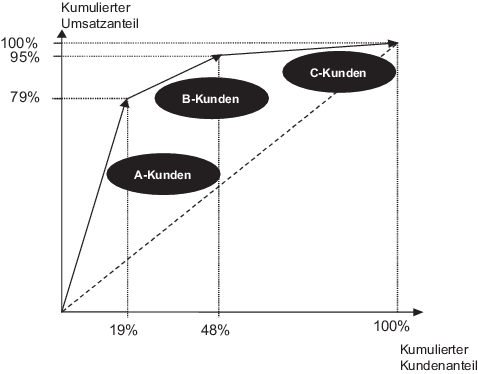 Kundenwert – eine Einführung in die theoretischen und praktischen ...