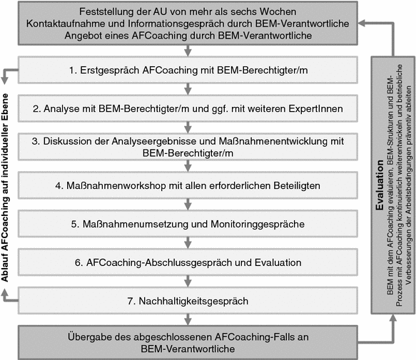 Das Handlungsfeld Betriebliches Eingliederungsmanagement im Betrieblichen Gesundheitsmanagement ...