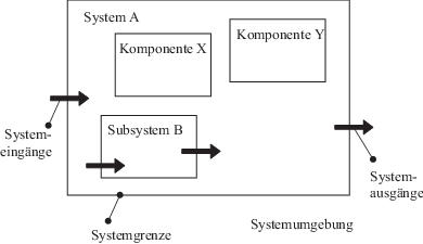 Unterstützungsprozesse zur Entwicklung von elektronischen Systemen und ...
