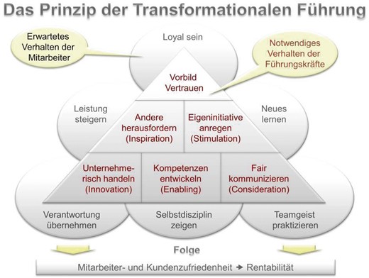 Transformationale Führung – Forschungsstand und Umsetzung in der Praxis ...