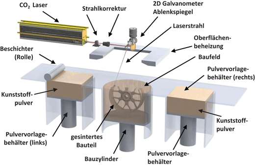 Selektives Lasersintern (SLS) | SpringerLink