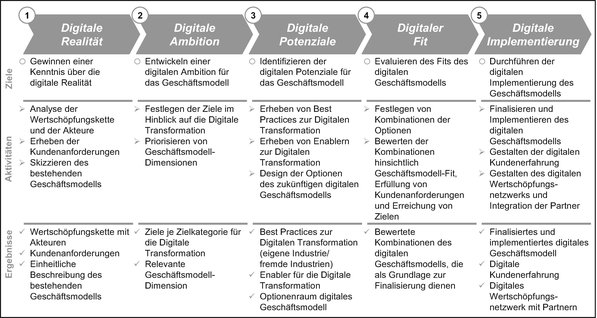 Roadmap zur Digitalen Transformation von Geschäftsmodellen | SpringerLink