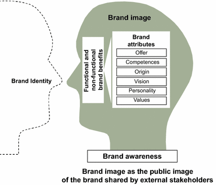 The Concept of Identity-Based Brand Management | SpringerLink