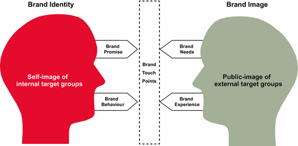 The Concept of Identity-Based Brand Management | SpringerLink
