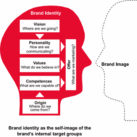 The Concept of Identity-Based Brand Management | SpringerLink