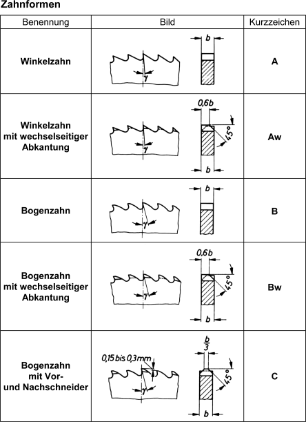 Sägen | SpringerLink