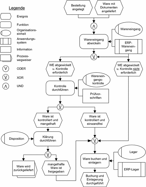 Prozessentwicklung | SpringerLink