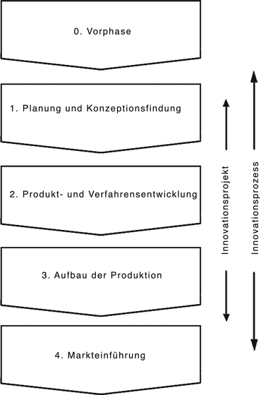 Der Innovationsmanagementprozess im Unternehmen | SpringerLink