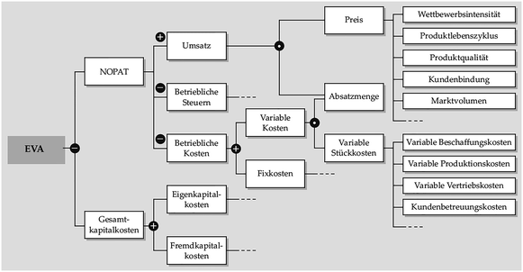 Wertorientierte Kennzahlenkonzepte | SpringerLink