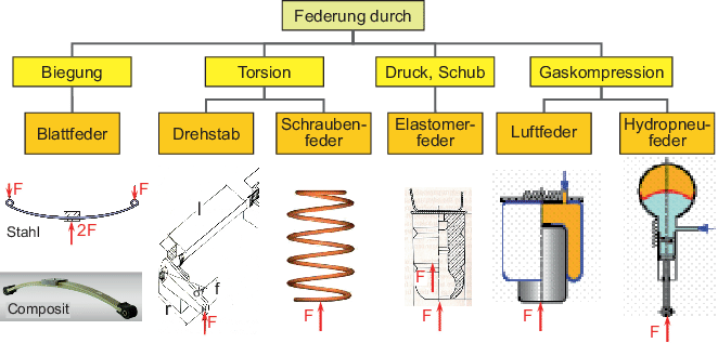 Komponenten der Federung | SpringerLink