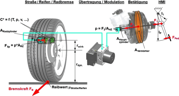Aufbau und Komponenten von Pkw-Bremsanlagen | SpringerLink